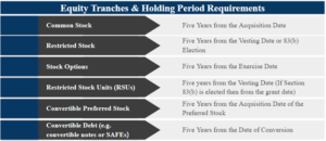 When Does My Timeline Start for QSBS? - QSBS Expert