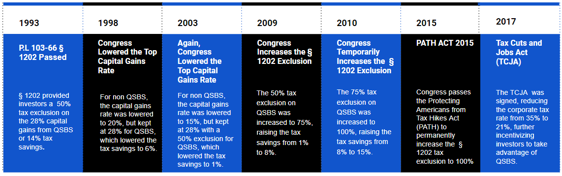 Why is Section 1202 QSBS More Relevant Now Than In the past? - QSBS Expert