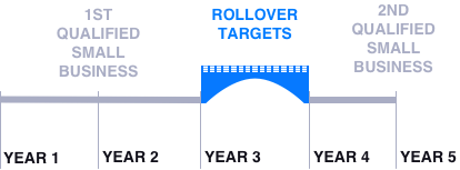 Rollover Your QSBS Gains through Section 1045 - QSBS Expert